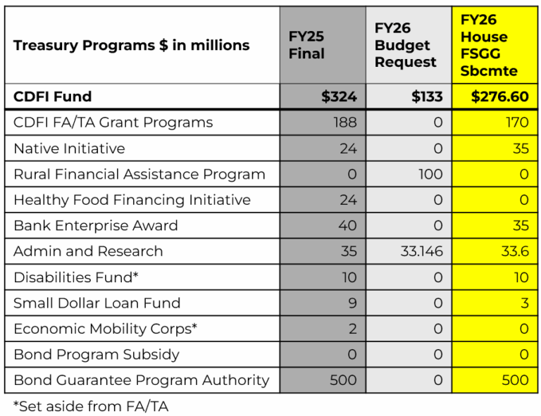 House Appropriations Committee Proposes Consistent Appropriation Amid ...