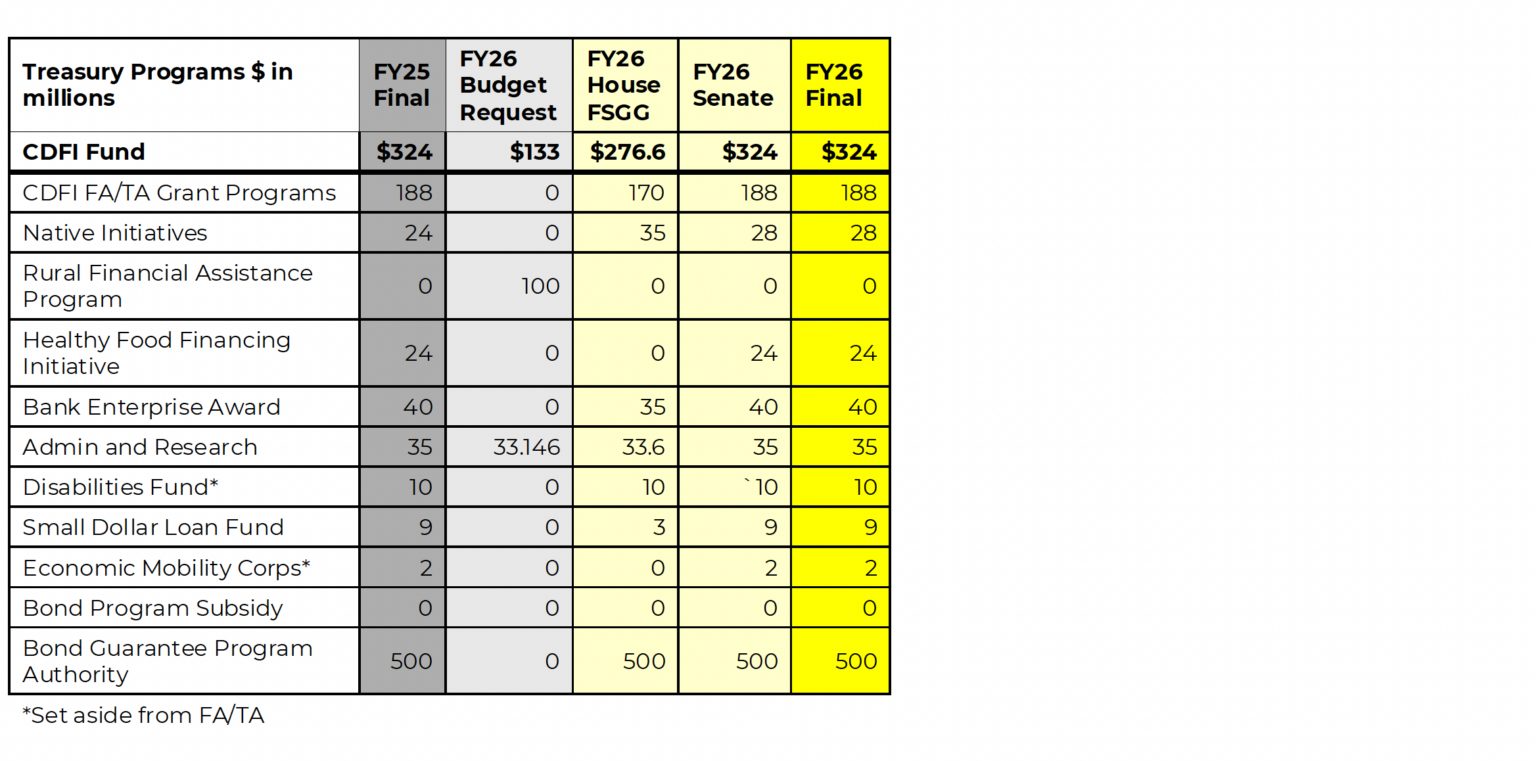 Congress Passes Level Funding for the CDFI Fund for FY 2026 - OFN